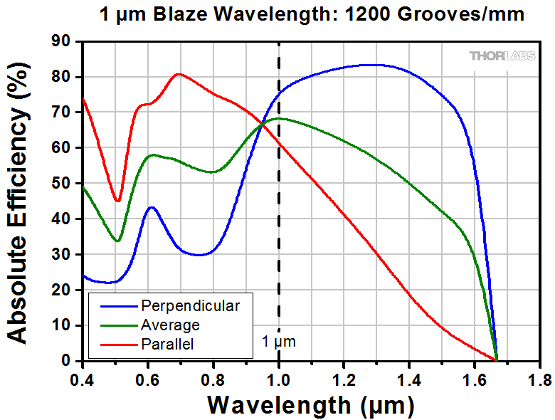Thorlabs · Near-IR Ruled Reflective Diffraction Gratings