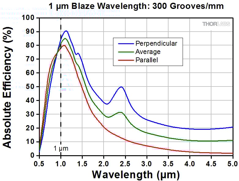 Thorlabs · Near-IR Ruled Reflective Diffraction Gratings