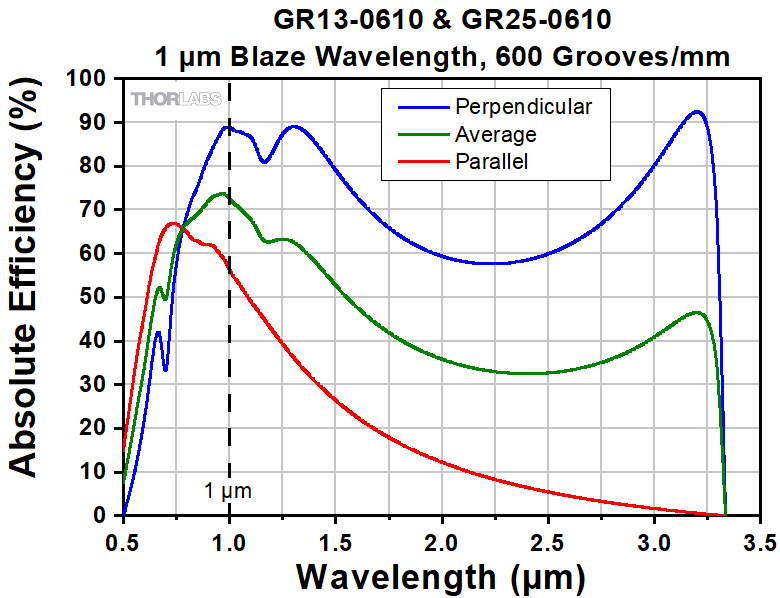Thorlabs · Near-IR Ruled Reflective Diffraction Gratings