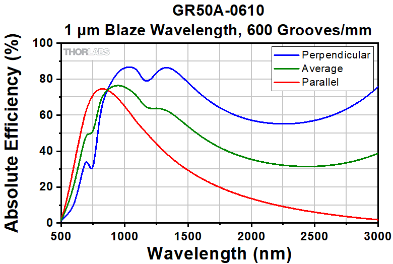 Thorlabs · Near-IR Ruled Reflective Diffraction Gratings