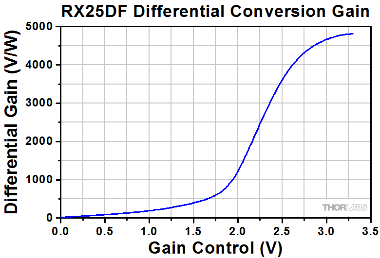 Thorlabs · High-Speed Photoreceiver Modules, Fiber Coupled, OEM Package
