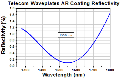 Thorlabs · Telecom Zero-Order Wave Plates
