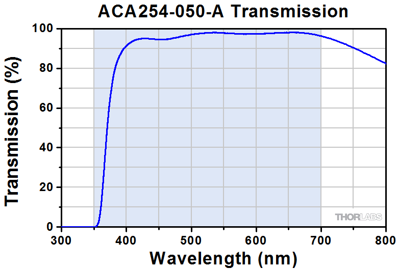 Thorlabs · Visible Air-Spaced Achromatic Doublets, AR Coated: 350 - 700 nm