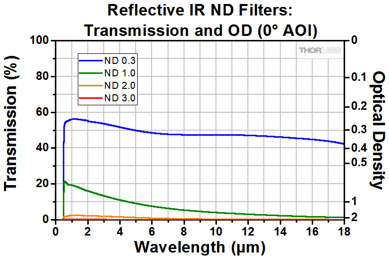 Thorlabs · IR Reflective ND Filters