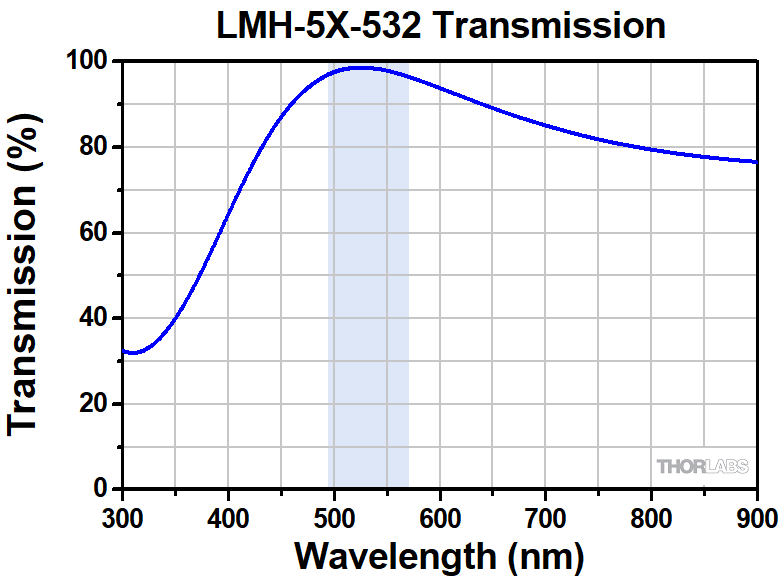 Thorlabs · High-Power MicroSpot® Focusing Objectives for VIS and NIR Lasers