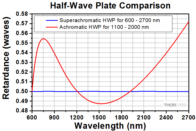 Thorlabs · Mounted Superachromatic Wave Plates