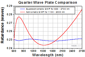 Thorlabs · Mounted Superachromatic Wave Plates