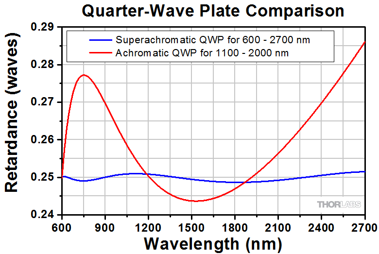 Thorlabs · Mounted Superachromatic Wave Plates