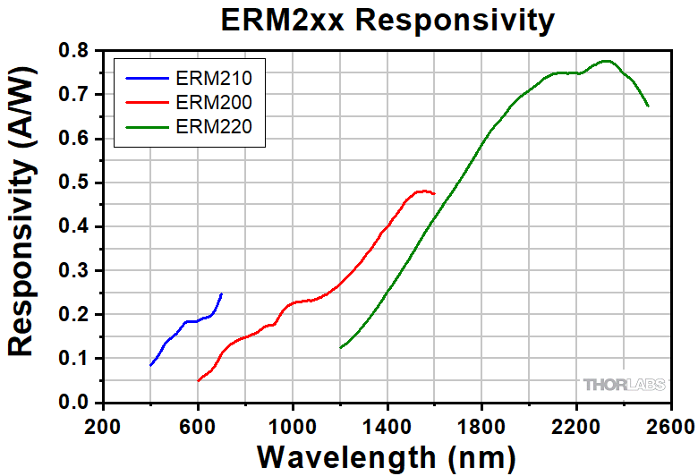 Thorlabs · Extinction Ratio Meters