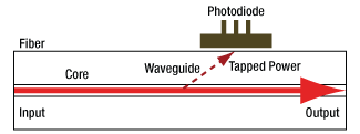 Thorlabs · Inline Photodetectors