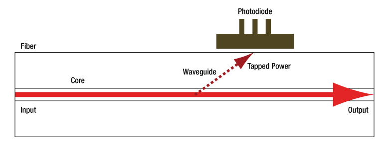 Thorlabs · Inline Photodetectors