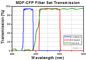 Thorlabs · Microscopy Filter Cubes with Pre-Installed Fluorescence Filters