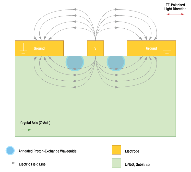 Thorlabs · Lithium Niobate Electro-Optic Modulators, Fiber-Coupled (830 ...