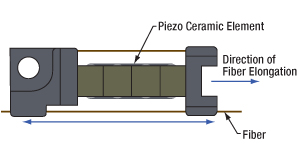 Thorlabs · Piezo-Based Fiber Phase Shifters