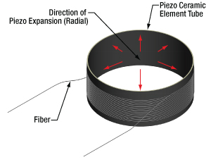 Thorlabs · Piezo-Based Fiber Phase Shifters