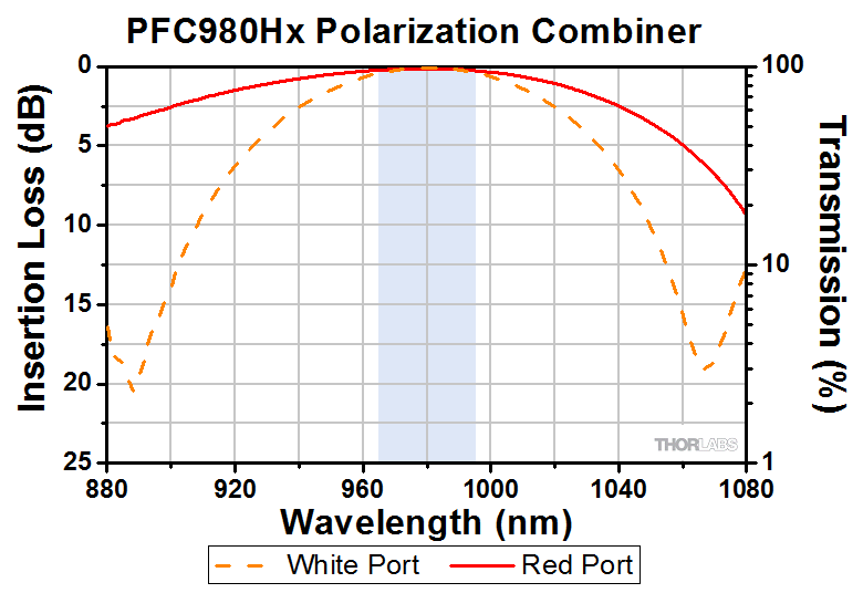 Thorlabs · Fused Fiber Polarization Combiners, 2 PM Ports to 1 SM Port