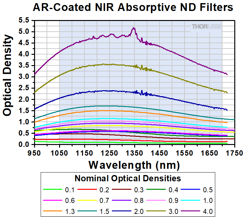 Thorlabs · 吸収型NDフィルタ、ARコーティング: 1050 nm～1700 nm