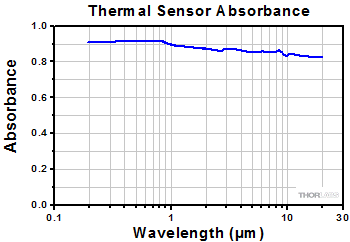 Thorlabs · OEM Thermal Optical Power Detectors, Unmounted and Mounted