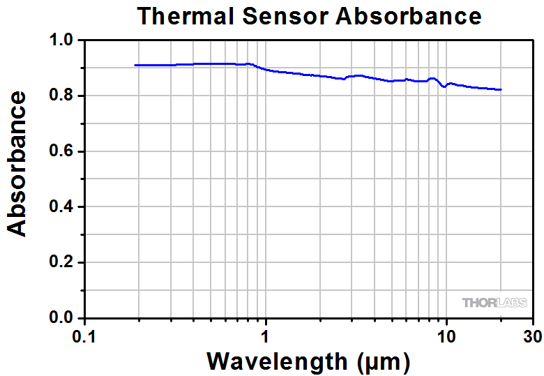 Thorlabs · OEM Thermal Optical Power Detectors, Unmounted and Mounted