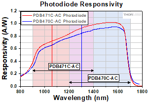 Thorlabs · Balanced Amplified Photodetectors with Fast Monitor Output