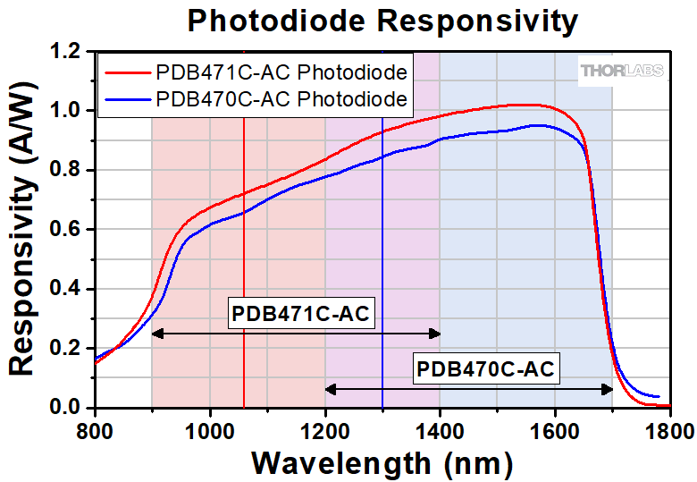 Thorlabs · Balanced Amplified Photodetectors with Fast Monitor Output