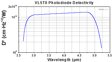 Thorlabs · Mid-IR Photovoltaic Detectors, HgCdTe (MCT)