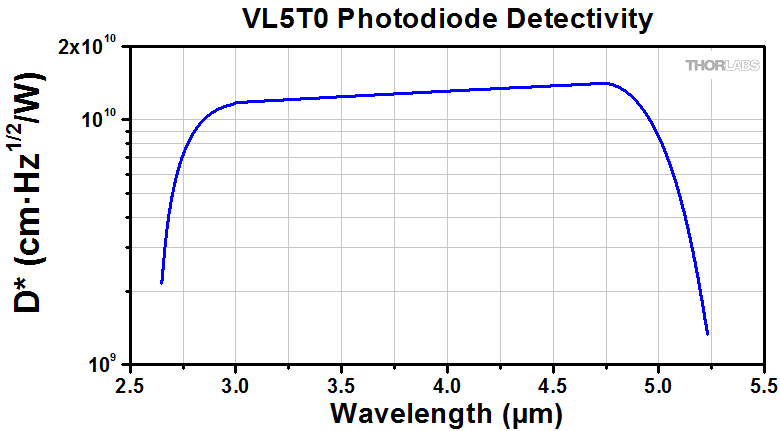 Thorlabs · Mid-IR Photovoltaic Detectors, HgCdTe (MCT)