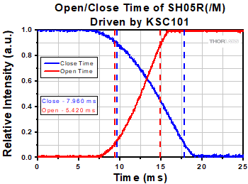 Thorlabs · Optical Shutters