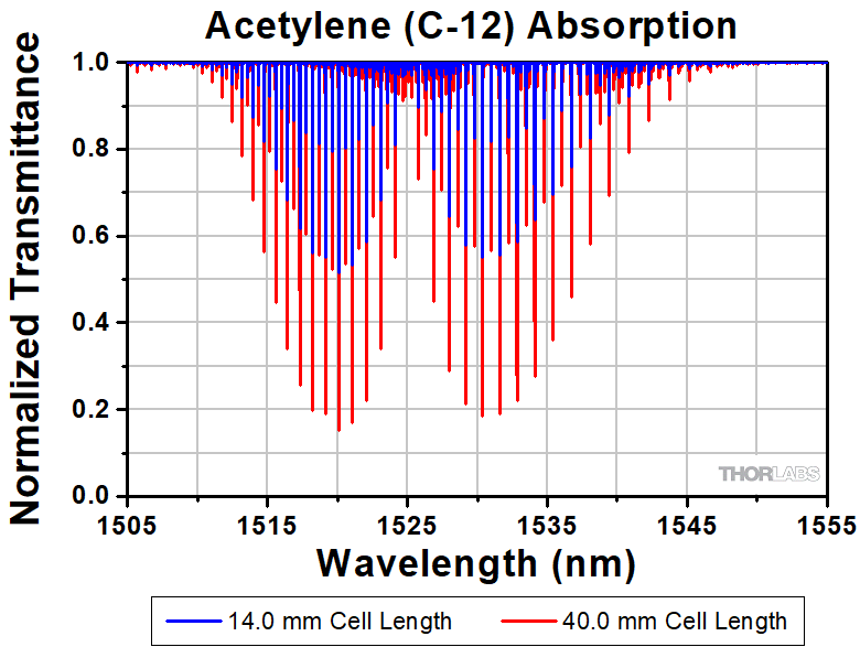 Thorlabs · Sealed Acetylene Reference Cells with Angled Windows