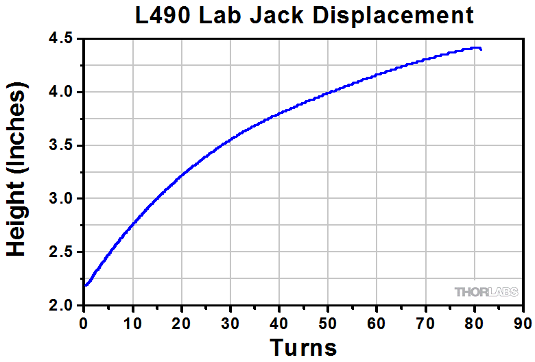 Thorlabs · Lab Jacks