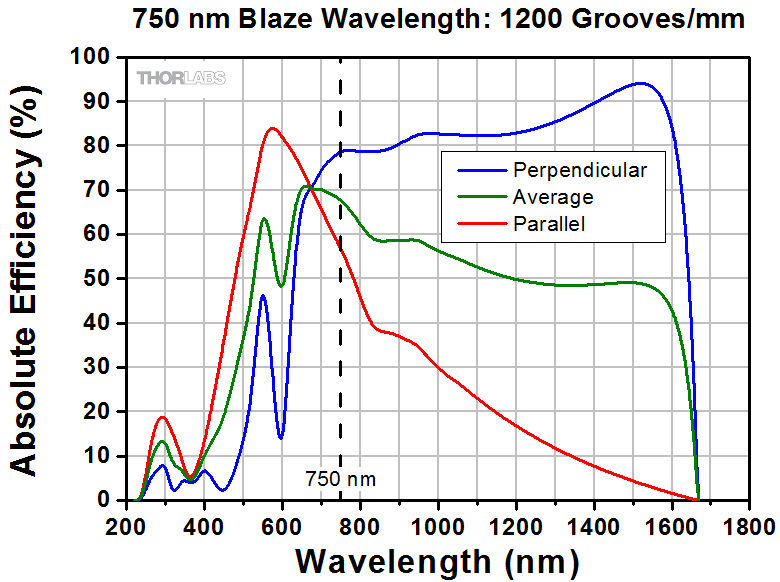 Thorlabs · Near-IR Ruled Reflective Diffraction Gratings