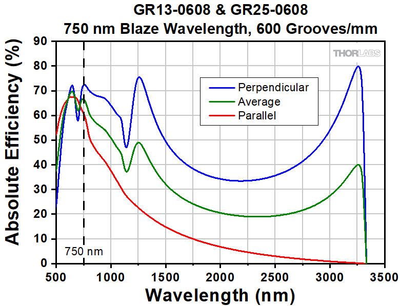 Thorlabs · Near-IR Ruled Reflective Diffraction Gratings