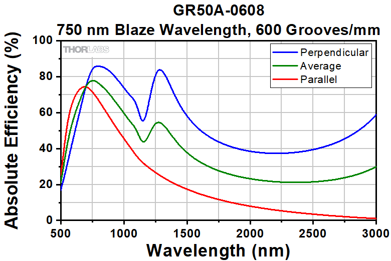 Thorlabs · Near-IR Ruled Reflective Diffraction Gratings
