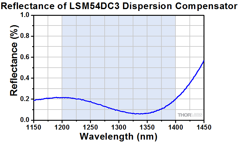 Thorlabs · Dispersion Compensators for Scan Lenses