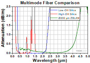 Thorlabs · Fiber Optic Bundle Reflection/Backscatter Probes
