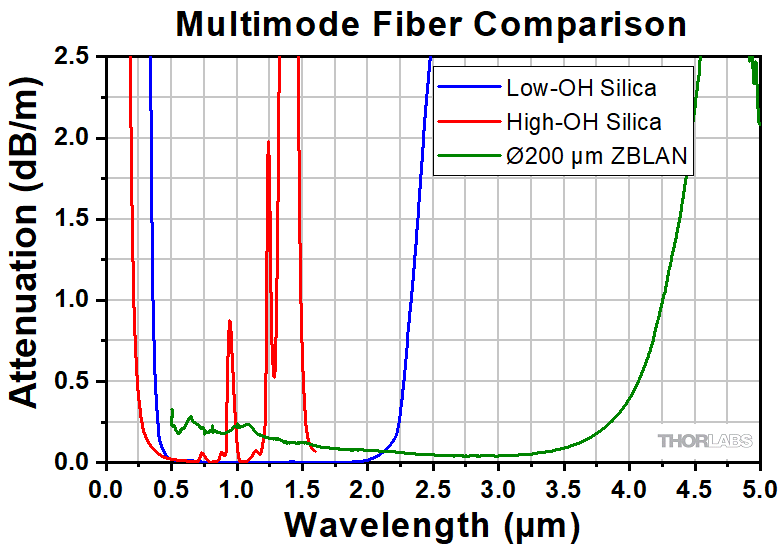 Thorlabs · Fiber Optic Bundle Reflection/Backscatter Probes