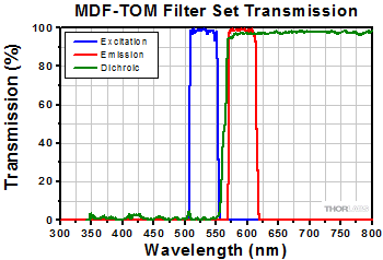 Thorlabs · Microscopy Filter Cubes with Pre-Installed Fluorescence Filters