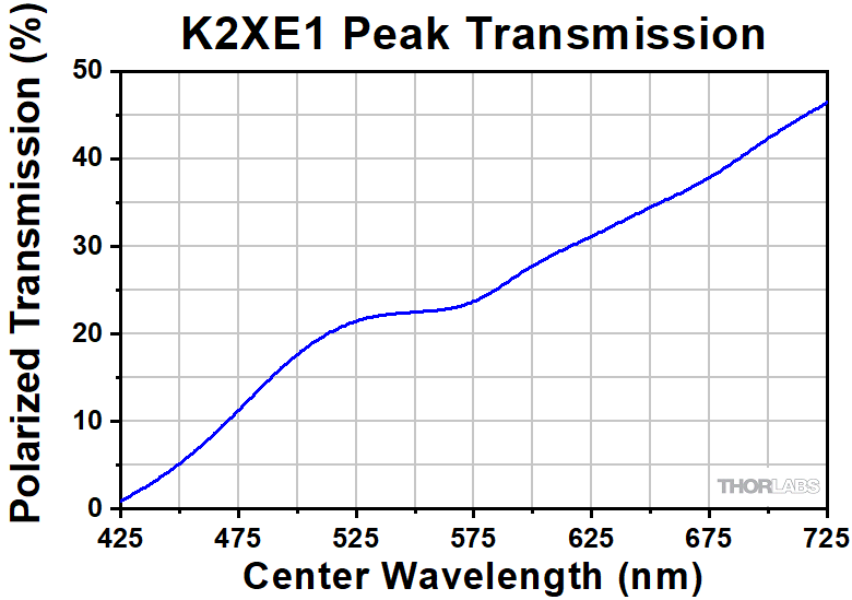 Thorlabs · Kurios® Liquid Crystal Tunable Bandpass Filters