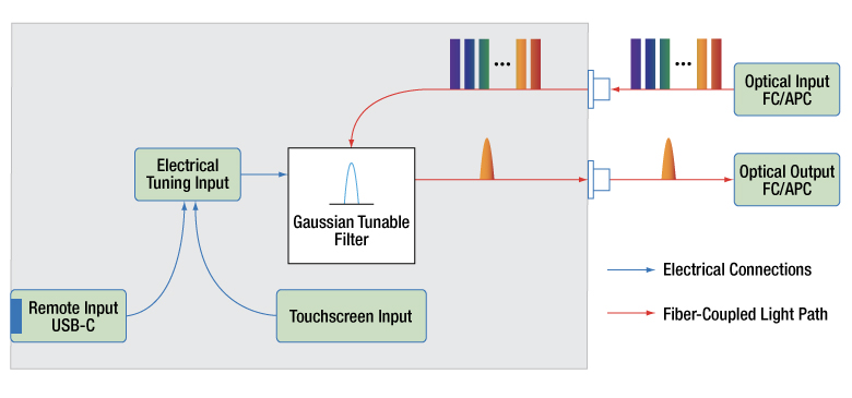 Thorlabs · O-Band and C-Band Tunable Bandpass Filters