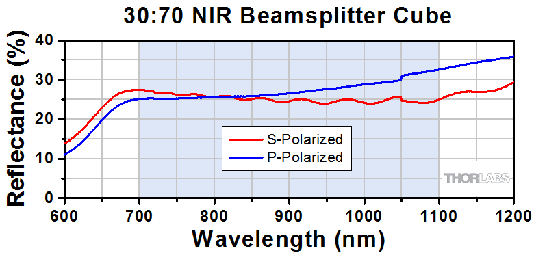 Thorlabs · Non-Polarizing Cube Beamsplitters (700 - 1100 nm)