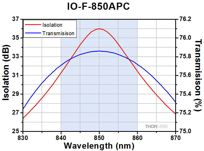 Thorlabs · 近红外单模光纤隔离器(770 - 1060 nm)