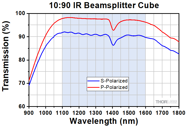 Thorlabs · Non-Polarizing Cube Beamsplitters (1100 - 1600 nm)