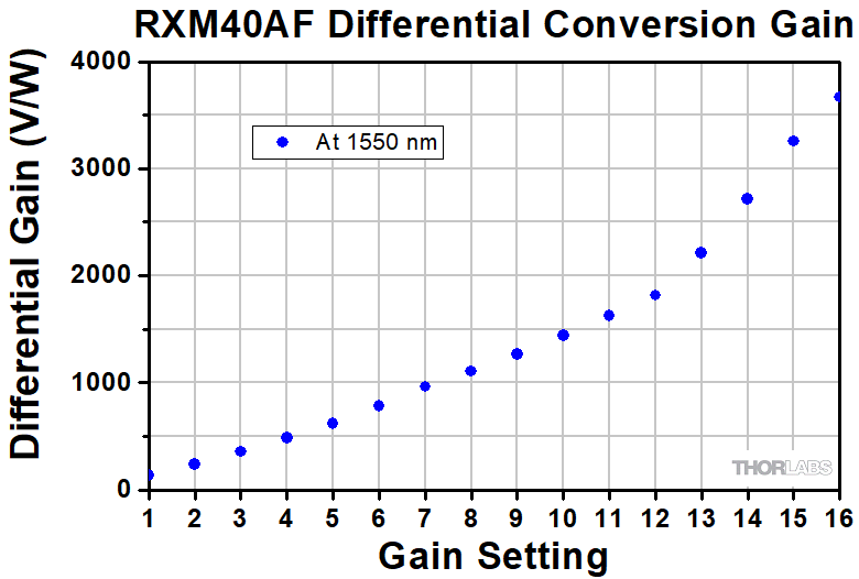 Thorlabs · Ultrafast Fiber Optic Photoreceivers