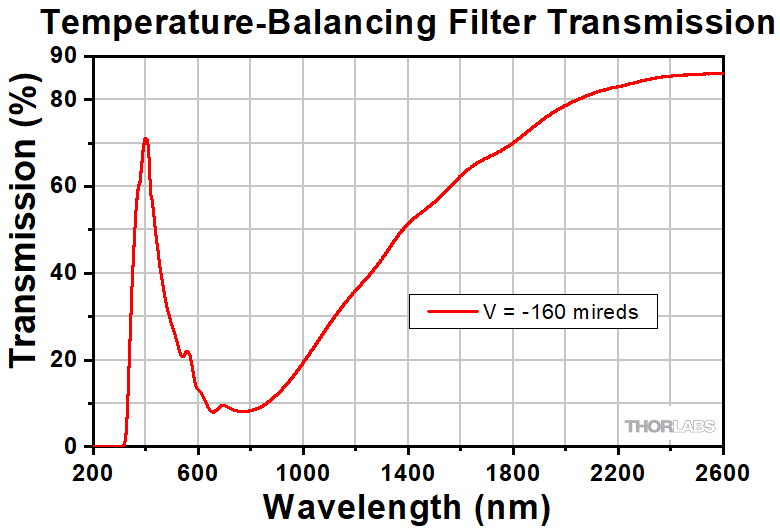 Thorlabs · Color-Temperature-Balancing Colored Glass Filter