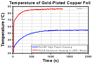 Thorlabs · High-Power, Gold-Plated Copper Pinholes