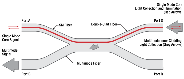 Thorlabs · 2x1 Double-Clad Fiber Couplers