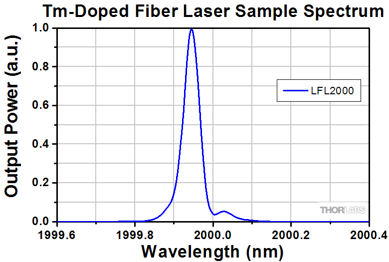 Thorlabs · Thulium-Doped Fiber Lasers