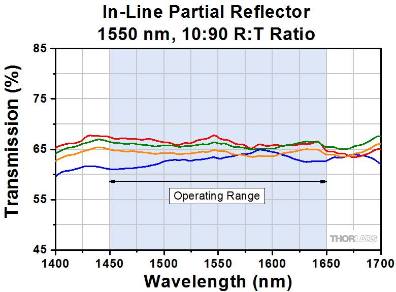 Thorlabs · In-Line Fiber Partial Reflector