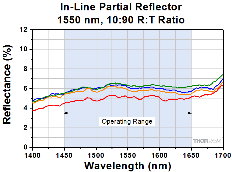 Thorlabs · In-Line Fiber Partial Reflector