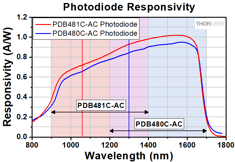 Thorlabs · Balanced Amplified Photodetectors with Fast Monitor Output